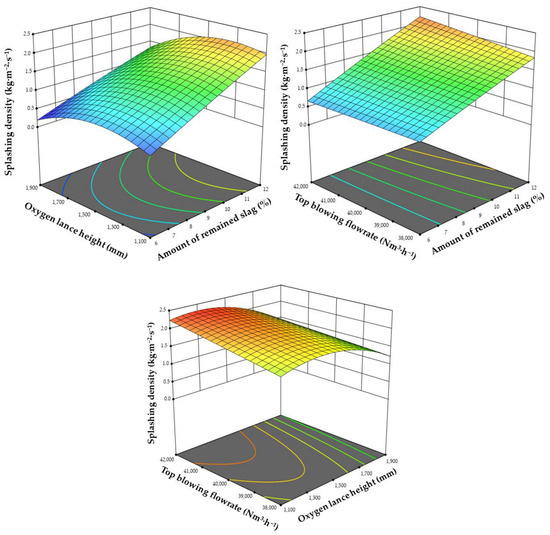 Numerical Simulation of the Slag Splashing Process in A 120 Ton Top ...