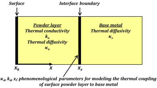 Inverse Thermal Analysis as a Tool for Optimizing Concentrated Solar ...