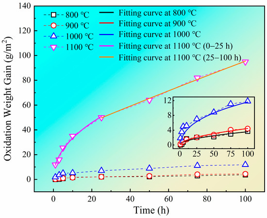 Oxidation Property of a Fourth-Generation Powder Metallurgy FGH4108 ...