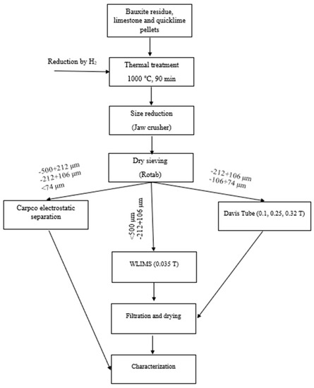 An Investigation on Reduction of Calcium Added Bauxite Residue Pellets ...