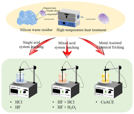 Purification of Organosilicon Waste Silicon Powder with Hydrometallurgy