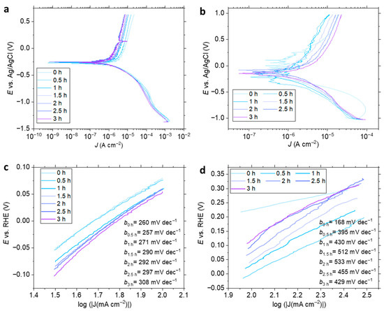 Time-Resolved Corrosion Behavior of Transition-Metal-Based High-Entropy ...
