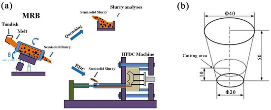 Improving Mechanical Property of Hyper-Eutectic Al-Si Alloys via ...