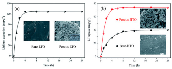Research Progress on New Types of H2TiO3 Lithium-Ion Sieves: A Review