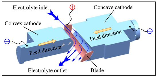 Metals | Free Full-Text | Multi-Physical Field Coupling Simulation and Experiments with Pulse ...