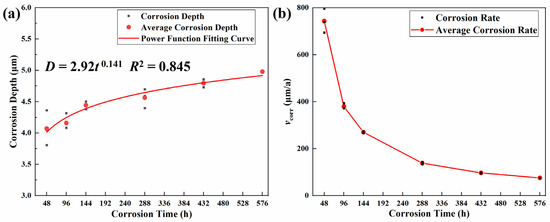 Effect of Tropical Marine Atmospheric Environment on Corrosion Behaviour of the 7B04-T74 ...