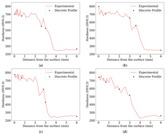 Data-Driven Inverse Problem for Optimizing the Induction Hardening ...