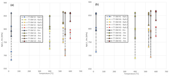 Post-Weld Heat Treatment of S690QL1 Steel Welded Joints: Influence on ...