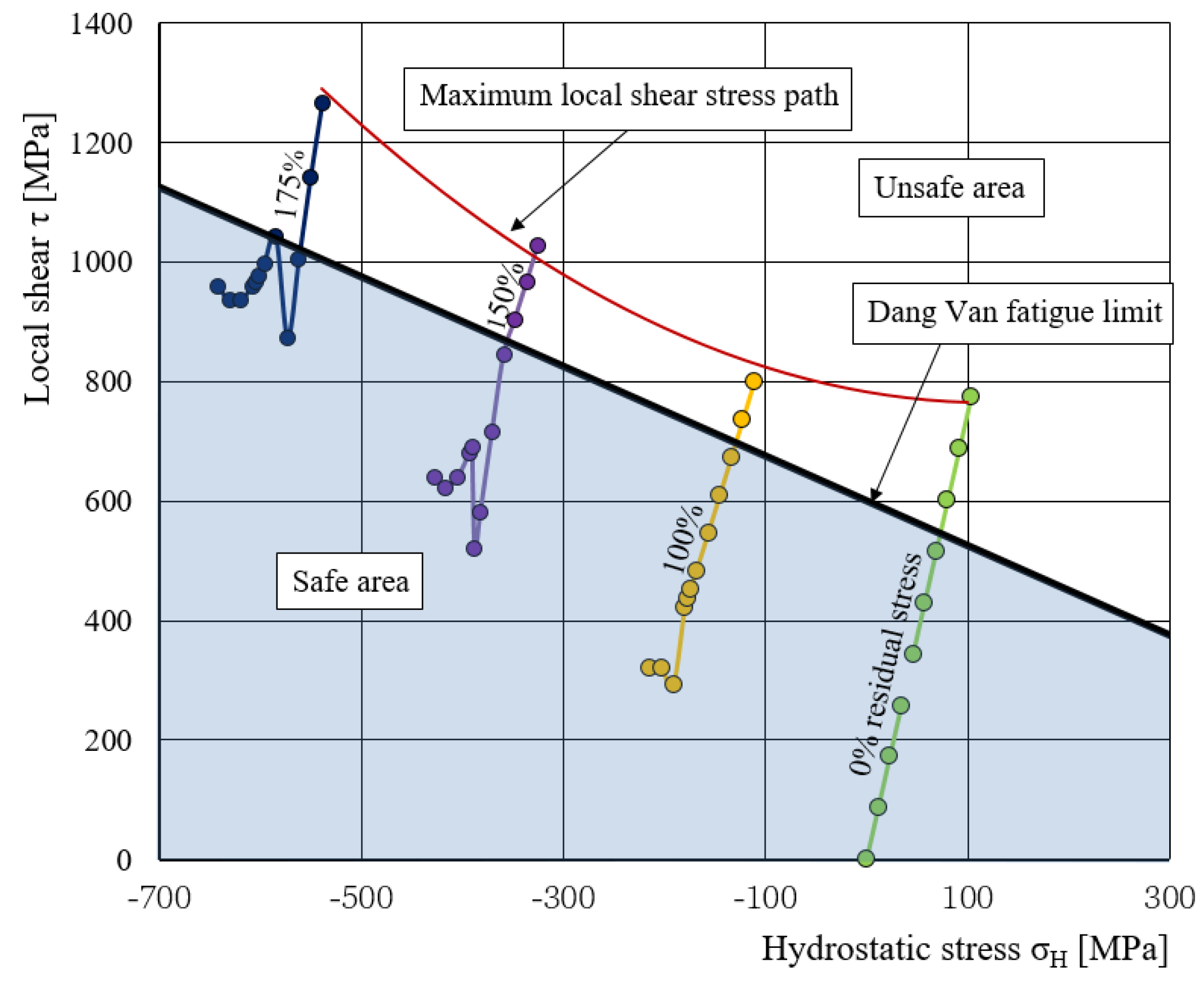Effect of Residual Stresses on Fatigue Strength on the Smooth and ...