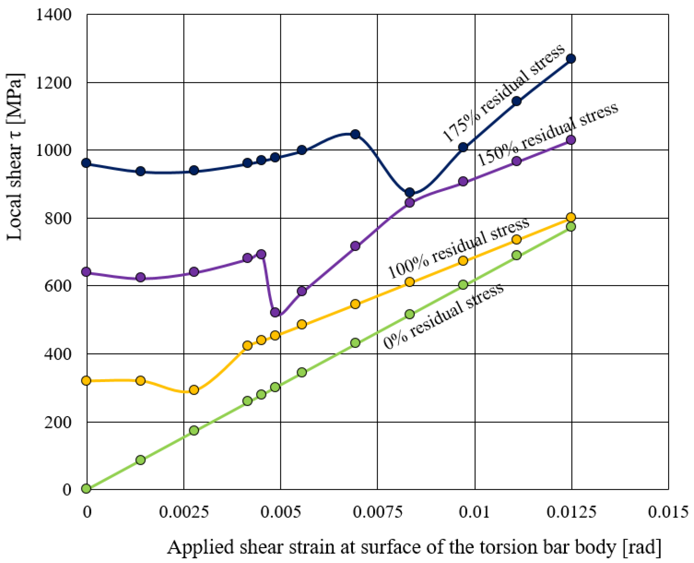 Effect of Residual Stresses on Fatigue Strength on the Smooth and ...