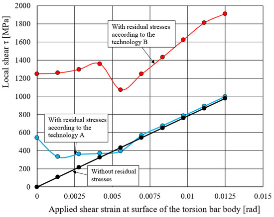 Effect of Residual Stresses on Fatigue Strength on the Smooth and ...