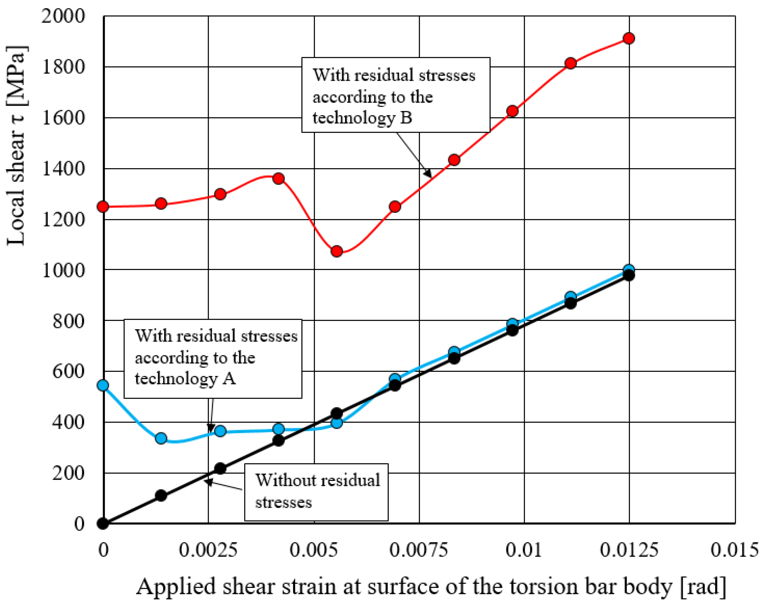 Effect of Residual Stresses on Fatigue Strength on the Smooth and ...