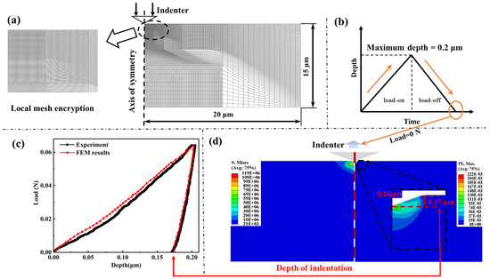 Numerical Simulation of the Mechanical Properties and Fracture of SiCp/6061Al Composite ...