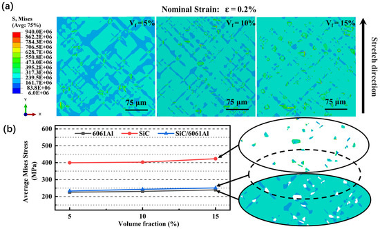 Numerical Simulation of the Mechanical Properties and Fracture of SiCp/6061Al Composite ...