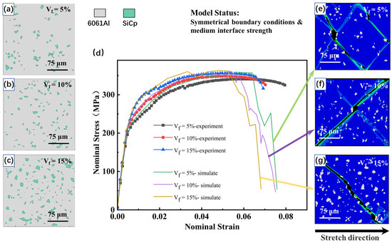 Numerical Simulation of the Mechanical Properties and Fracture of SiCp/6061Al Composite ...