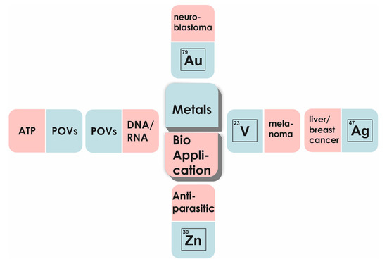 The Biological Applications of Metals and Metal Complexes