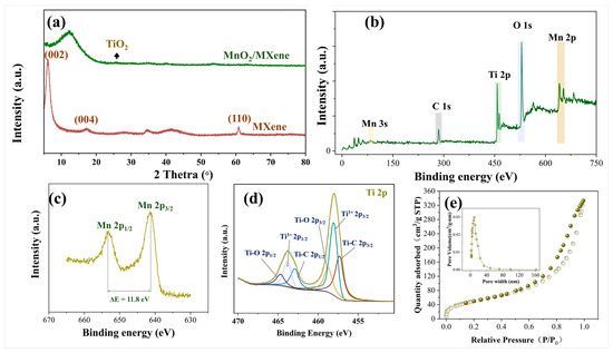 Synthesis of Low-Crystalline MnO2/MXene Composites for Capacitive ...