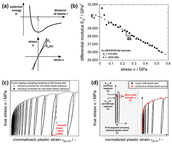 Quantifying Co-Deformation Effects in Metallic Laminates by Loading ...