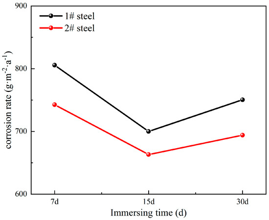 The Influence of 1 wt.% Cr on the Corrosion Resistance of Low-Alloy ...