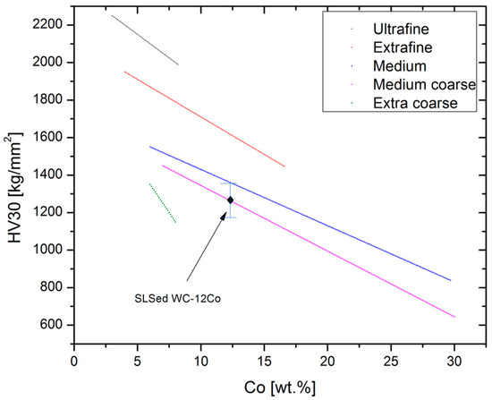 The Assessment of the Transversal Rupture Strength (TRS) and Hardness ...