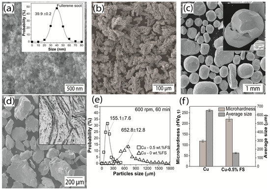 Investigation of Copper–Carbon Composite Microstructure and Properties