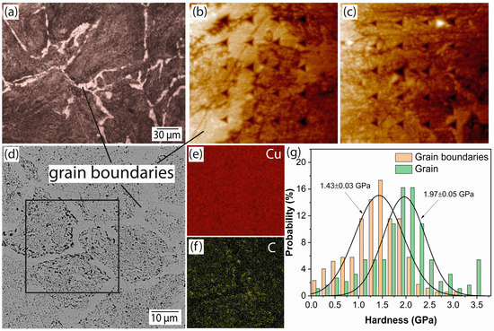 Investigation of Copper–Carbon Composite Microstructure and Properties