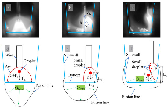 Effects of Oscillation Width on Arc Characteristics and Droplet ...