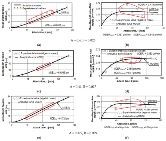 Correlation between Mechanical Properties—Structural Characteristics and Cavitation Resistance ...