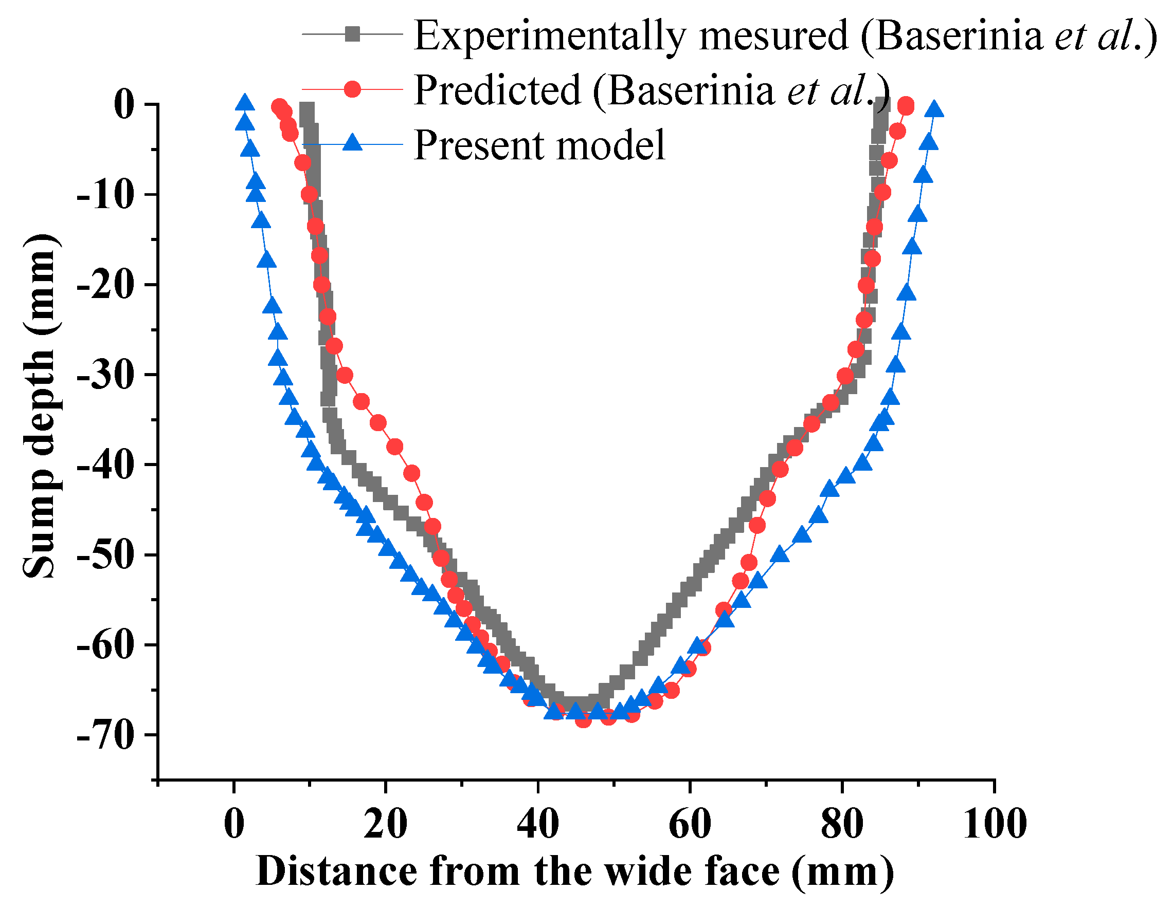 Prediction of Limiting Casting Speed in a Horizontal Direct-Chill Casting through Numerical ...