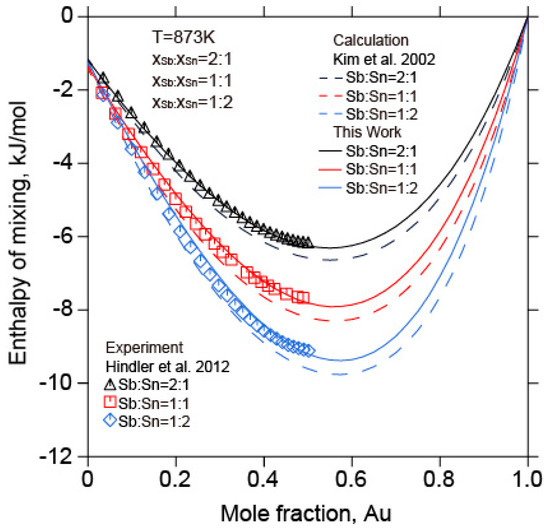 Thermodynamic Description of the Au-Sb-Sn Ternary System