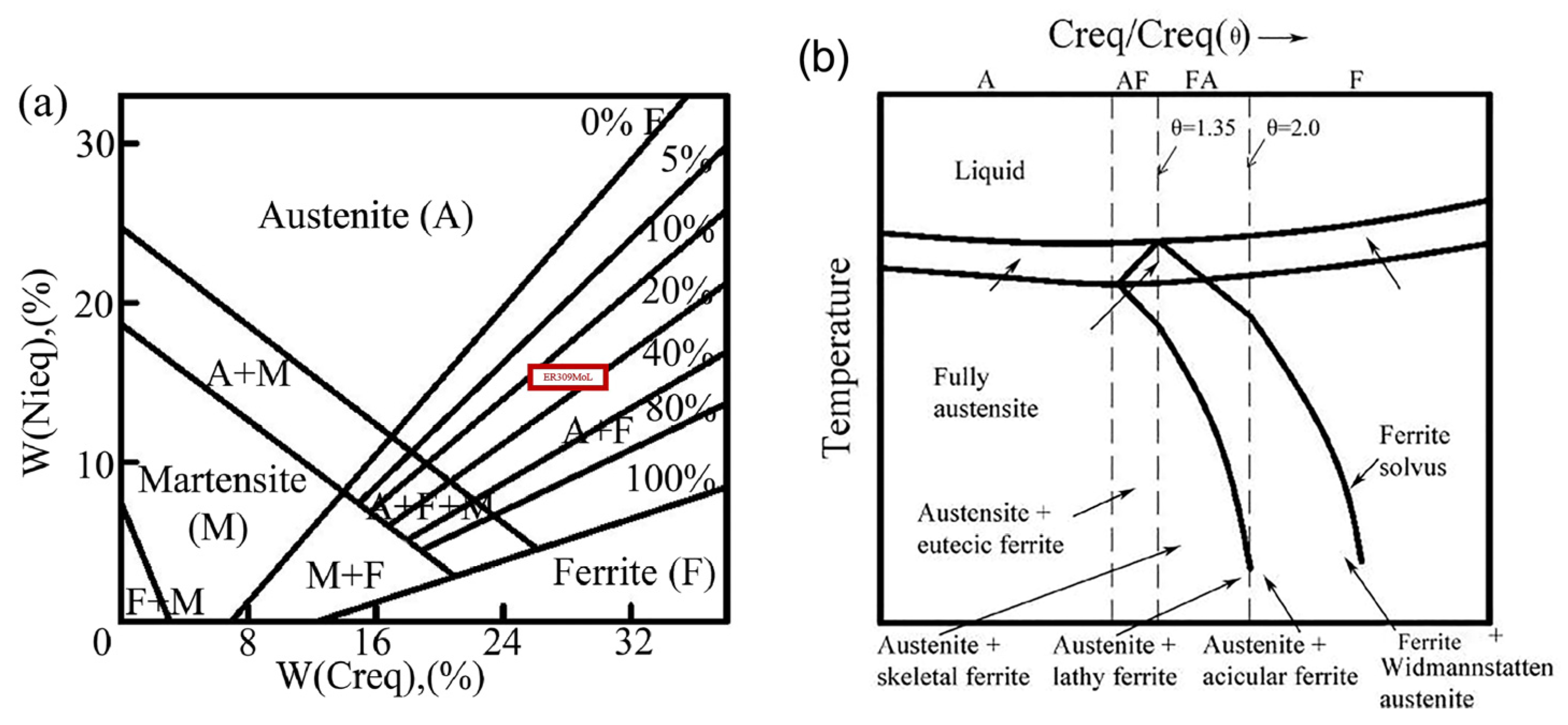 Effect of Weld Design of Transition Layer on Microstructure and ...