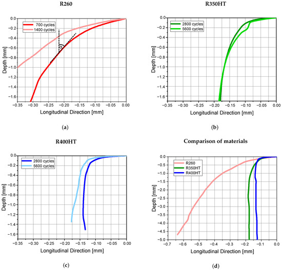 Experimental and Numerical Visualisation of Subsurface Rail Deformation ...