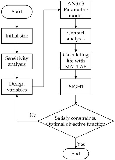 Metals | Free Full-Text | Optimization of a Certain Type of Aero-Engine ...