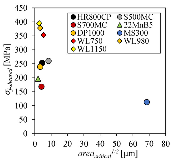 Understanding the Fatigue Notch Sensitivity of High-Strength Steels ...