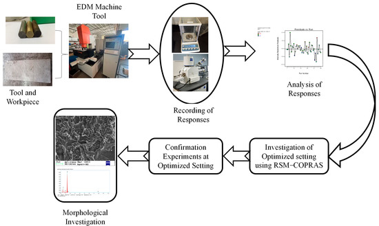 Processing of Al/SiC/Gr Hybrid Composite on EDM by Different Electrode Materials Using RSM ...
