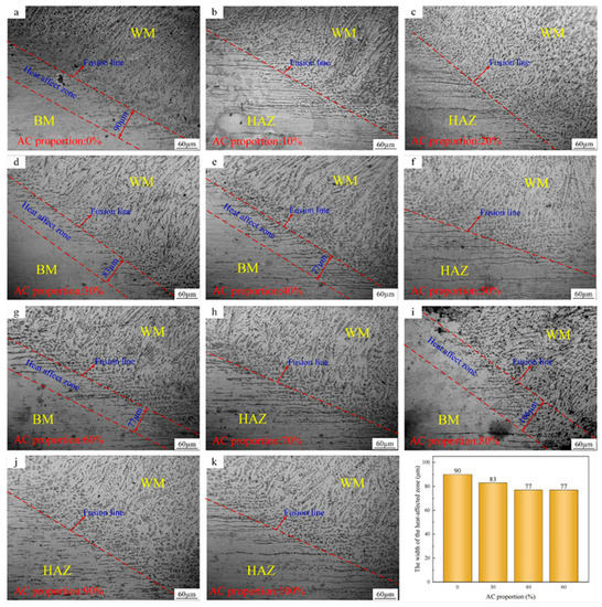Research on the Formation, Microstructure, and Properties of 304 ...