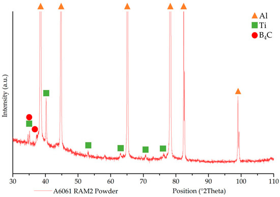 Processability of A6061 Aluminum Alloy Using Laser Powder Bed Fusion by ...