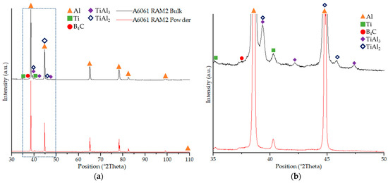 Processability of A6061 Aluminum Alloy Using Laser Powder Bed Fusion by ...