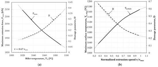 Experimental and Numerical Investigation of Hot Extruded Inconel 718