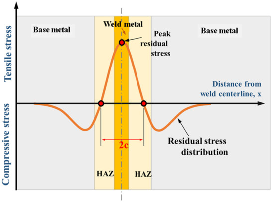Metals | Free Full-Text | Effect of Residual Stress on Mode-I Stress ...