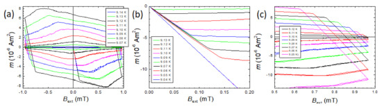 The Paramagnetic Meissner Effect (PME) in Metallic Superconductors