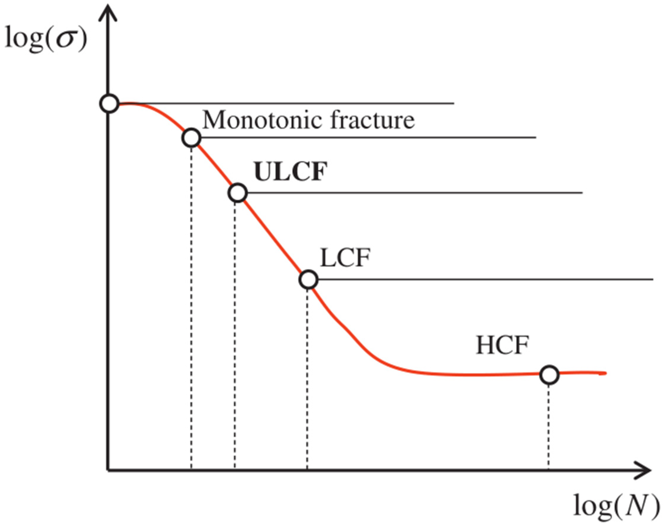 Metals | Free Full-Text | Ultra-Low Cycle Fatigue Life Prediction Model—A Review