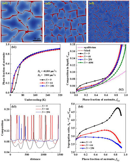 Modeling Segregation of Fe–C Alloy in Solidification by Phase-Field ...