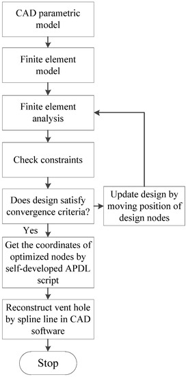 Design for the Vent Holes of Gas Turbine Flow Guide Disks Based on the Shape Optimization Method