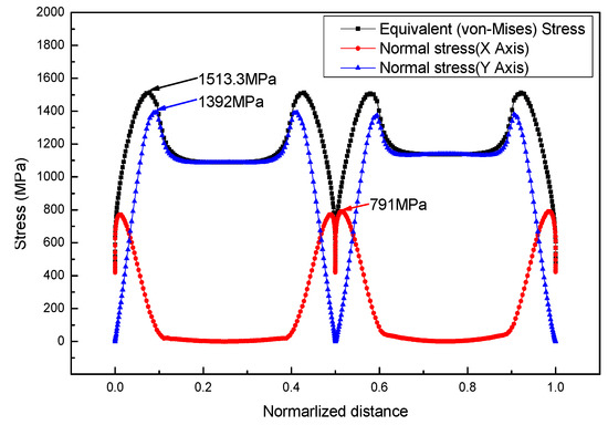 Design for the Vent Holes of Gas Turbine Flow Guide Disks Based on the Shape Optimization Method