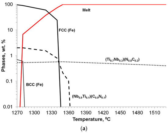Engineering Heterogeneous Nucleation during Solidification of ...