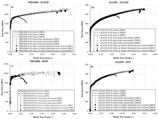 A Simple Procedure for the Post-Necking Stress-Strain Curves of ...