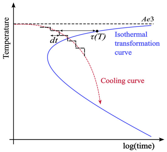 A Rapid, Open-Source CCT Predictor for Low-Alloy Steels, and Its Application to Compositionally ...