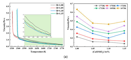 Metals | Free Full-Text | Effect of Main Composition on the Viscosity ...