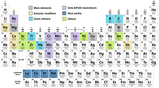 The Influence Of Alloying Elements On The Microstructure And Properties Of Al Si Based Casting